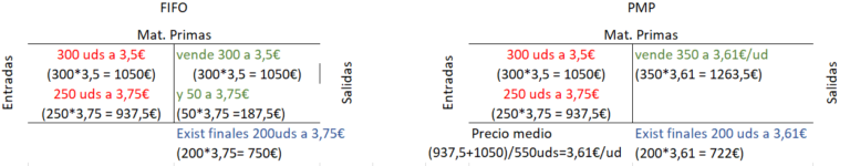 Como hacer una ficha de almacén con método FIFO y PMP
