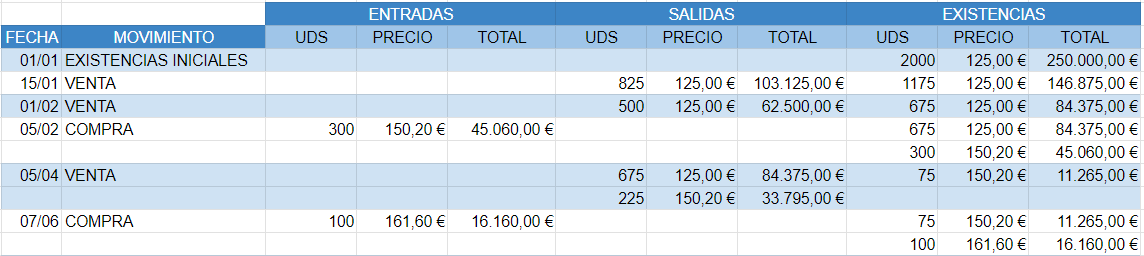 Ejemplo ficha de almacén método FIFO resuelto paso a paso - UNIINVERSOR